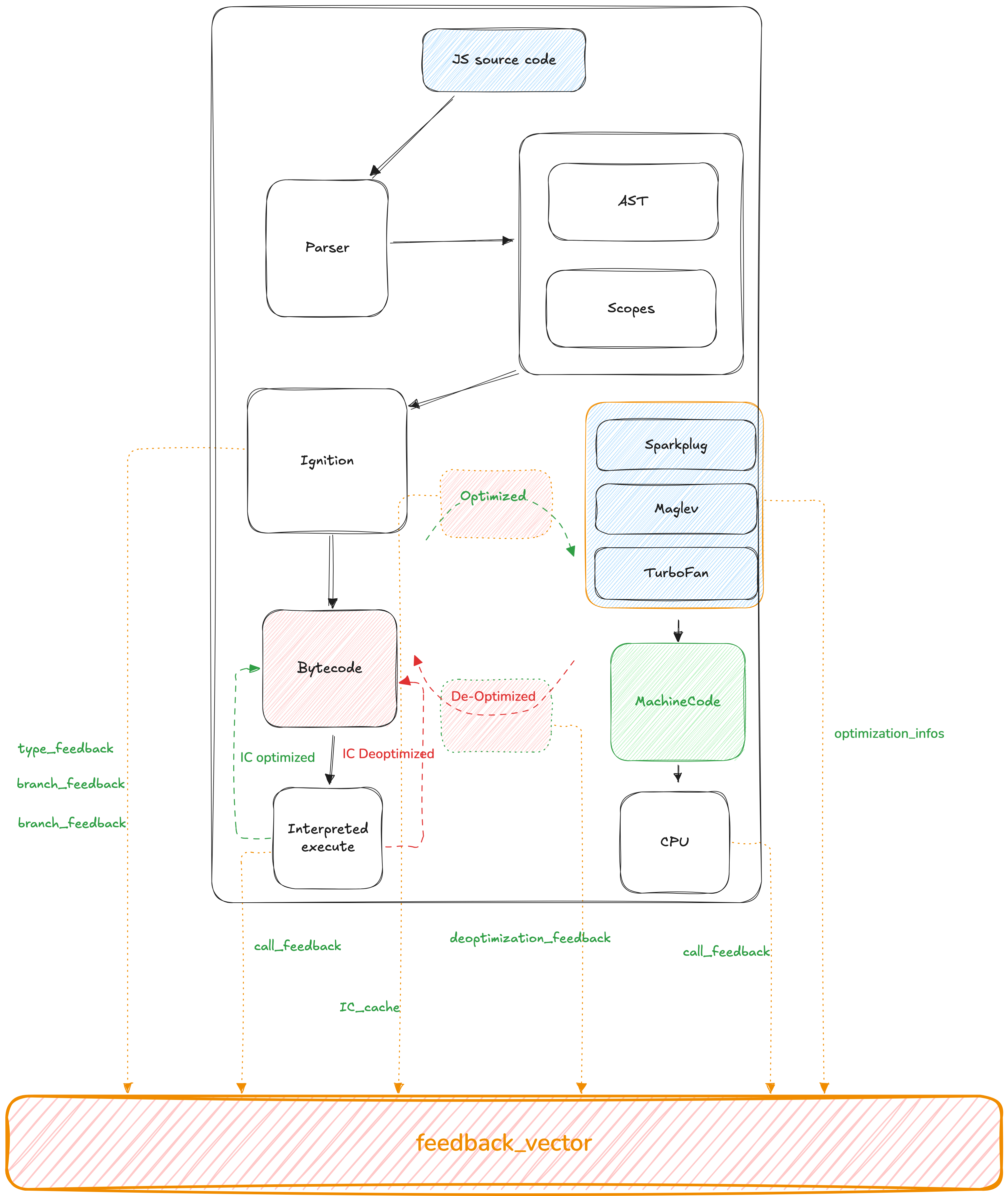 v8引擎系列之解释&编译 | Ron 博客